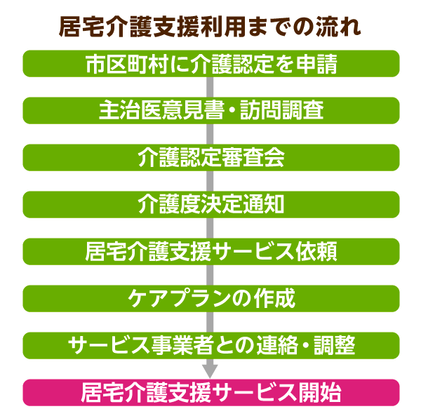 居宅介護支援とは？サービス内容や利用条件をわかりやすく解説｜みんなの介護